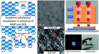 Direct synthesis of graphene quantum dots from multilayer graphene ...