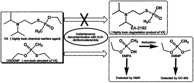 Oxidative decontamination of chemical warfare agent VX and its simulant ...
