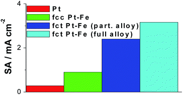Iron-containing platinum-based catalysts as cathode and anode materials ...