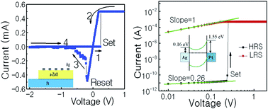 Amorphous ZnO based resistive random access memory - RSC Advances (RSC ...