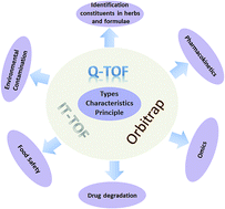 Types, principle, and characteristics of tandem high-resolution mass ...