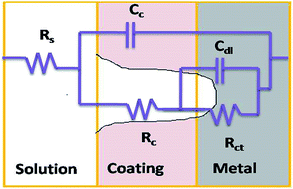 Cationic surfactant assisted synthesis of poly o-methoxy aniline (PoMA ...