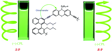 CPL emission of chiral BINOL-based polymers via chiral transfer of the conjugated chain backbone ...