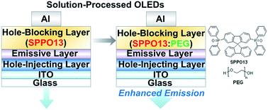 Solution-processed organic light-emitting diodes with enhanced ...