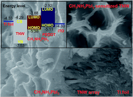 An efficient titanium foil based perovskite solar cell: using a ...