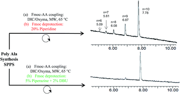 Piperazine and DBU: a safer alternative for rapid and efficient Fmoc ...