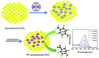 Nanocasting synthesis of an ordered mesoporous CeO2-supported Pt ...
