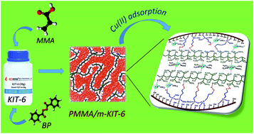 Fabrication of poly(methyl methacrylate)/silica KIT-6 nanocomposites ...