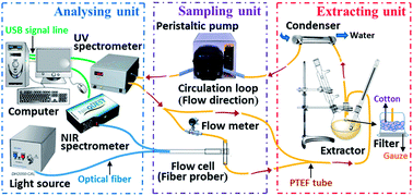 On-line UV-NIR spectroscopy as a process analytical technology (PAT) tool for on-line and real ...