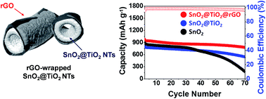 Rational design of Sn-based multicomponent anodes for high performance lithium-ion batteries ...
