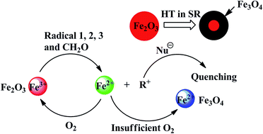 Mechanism of the antioxidation effect of α-Fe2O3 on silicone rubbers at ...