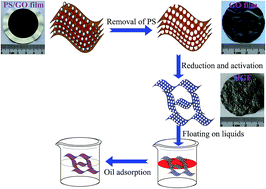 Graphene foam with hierarchical structures for the removal of organic ...