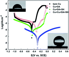 Self-assembled super-hydrophobic multilayer films with corrosion resistance on copper substrate ...