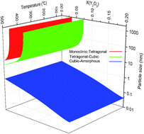 Phase diagram for a nano-yttria-stabilized zirconia system - RSC ...