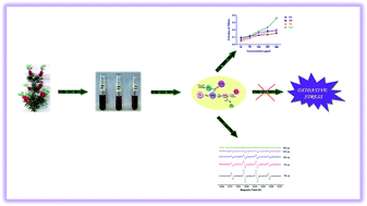 Evaluation of total antioxidant and free radical scavenging activities ...