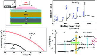 Enhanced photovoltaic characteristics of MoS2/Si hybrid solar cells by ...