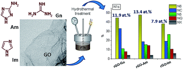 Guanidine, amitrole and imidazole as nitrogen dopants for the synthesis ...