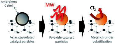 Enhanced purification of carbon nanotubes by microwave and chlorine ...