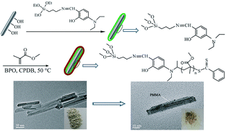 Preparation of core–shell attapulgite particles by redox-initiated ...