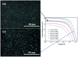DMSO-based PbI2 precursor with PbCl2 additive for highly efficient ...