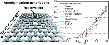 Electron transport study on functionalized armchair graphene ...