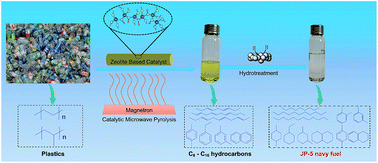 Synthesis of high-density jet fuel from plastics via catalytically ...