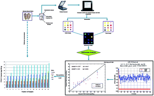 Comparison of different chemometric methods in quantifying total ...