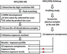 Development of a multiple reaction monitoring (MRM) method based on ...