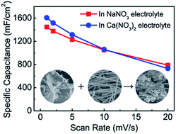 High-performance supercapacitors based on graphene/MnO2/activated ...