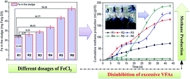 The synthetic effect on volatile fatty acid disinhibition and methane ...