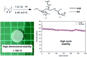 High thermal and electrochemical stability of PVDF-graft-PAN copolymer ...