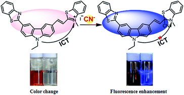 A colorimetric and ratiometric fluorescent probe for the selective ...