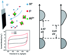 Band gap engineering of MnO2 through in situ Al-doping for applicable ...