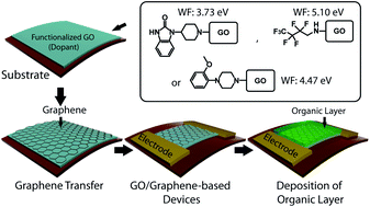 Work function-tunable transparent electrodes based on all graphene-based materials for organic ...