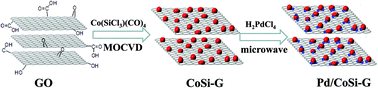 Formation of cobalt silicide nanoparticles on graphene with a ...