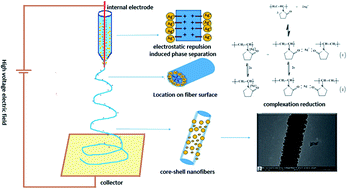 A polymer/metal core–shell nanofiber membrane by electrospinning with ...