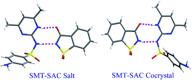 Pharmaceutical crystalline complexes of sulfamethazine with saccharin ...