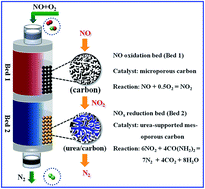 Design of a dual-bed catalyst system with microporous carbons and urea ...