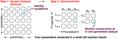 Identifying lead hits in catalyst discovery by screening and ...