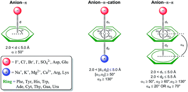 A thorough anion–π interaction study in biomolecules: on the importance ...