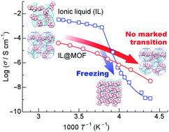 Low temperature ionic conductor: ionic liquid incorporated within a ...