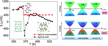The effect of order–disorder phase transitions and band gap evolution ...