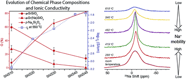 On the origin of high ionic conductivity in Na-doped SrSiO3 - Chemical ...