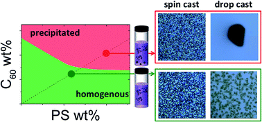 Polymer fullerene solution phase behaviour and film formation pathways ...