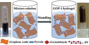 Preparation and characterization of a composite hydrogel with graphene ...