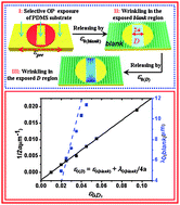 Controlling and prevention of surface wrinkling via size-dependent ...