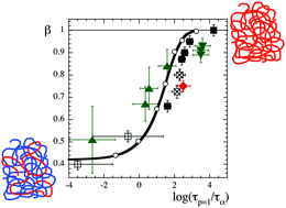 The universal trend of the non-exponential Rouse mode relaxation in ...