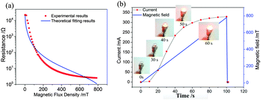 Magnetic field dependent electro-conductivity of the graphite doped ...
