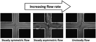 Purely elastic flow instabilities in microscale cross-slot devices - Soft Matter (RSC Publishing)