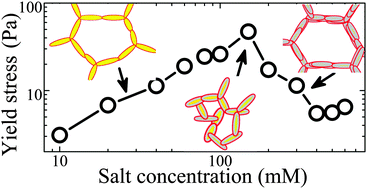 Effect of electrolytes on the microstructure and yielding of aqueous ...